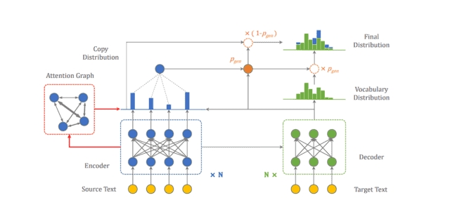 Enhance AI with Attention Mechanism in NLP & Vision