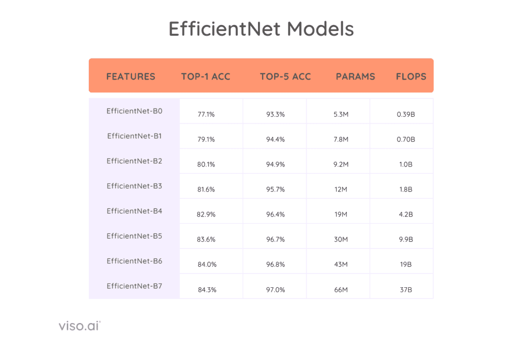 Efficientnet Optimizing Deep Learning Efficiency Visoai