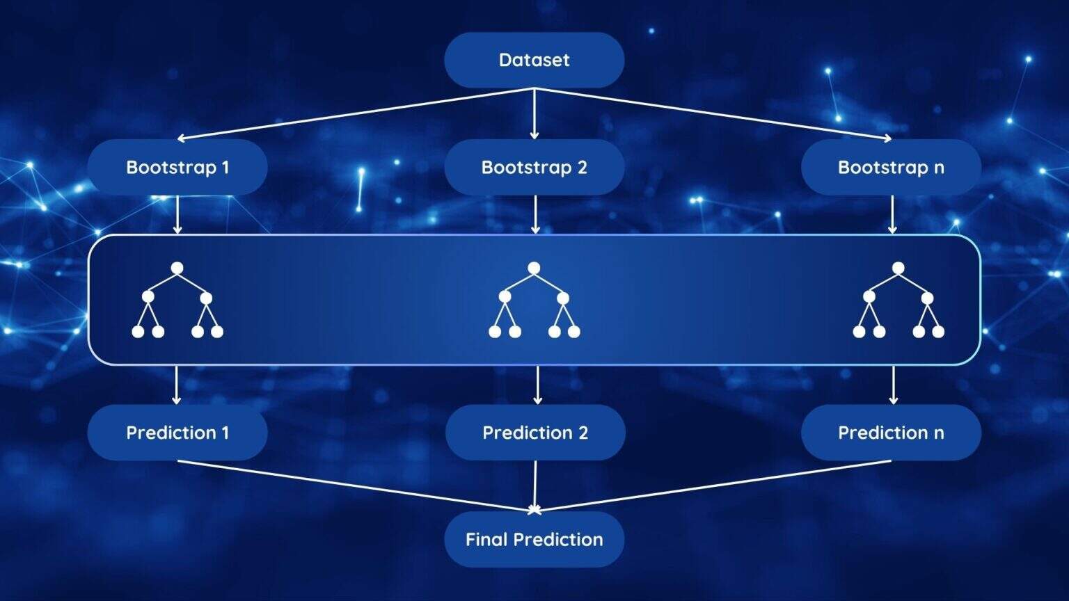 Ensemble Learning: A Combined Prediction Model (2024 Guide) - viso.ai