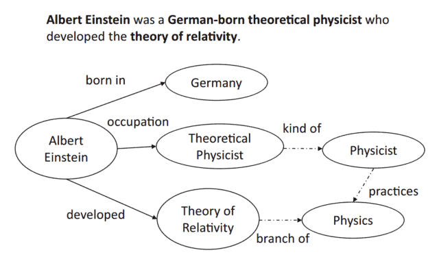 Unlocking Insights with Knowledge Graphs
