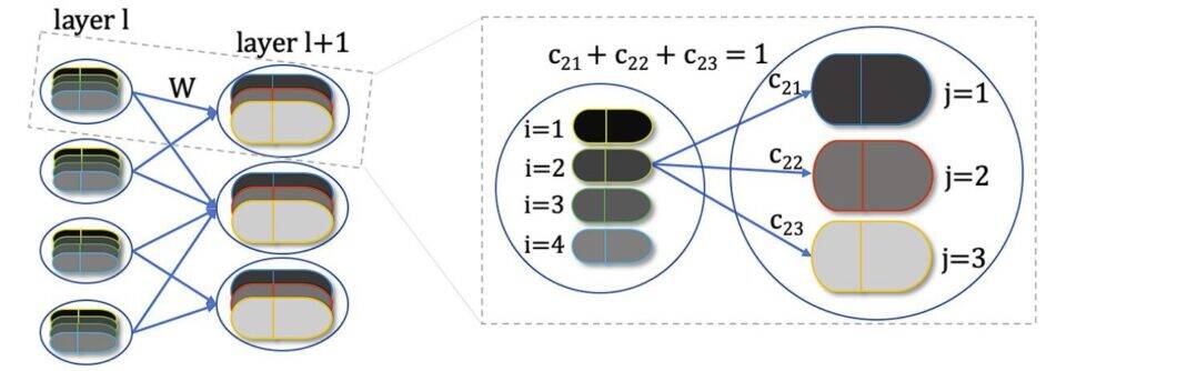 Capsule Networks A New Approach To Deep Learning Visoai 