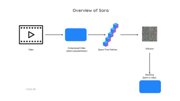OpenAI Sora: the Text-Driven Video Generation Model - viso.ai