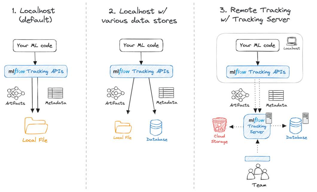 MLflow: Simplifying Machine Learning Experimentation - viso.ai
