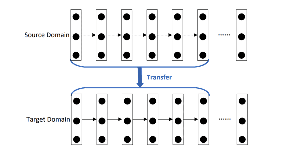Representation Learning: Unlocking the Hidden Structure of Data - viso.ai