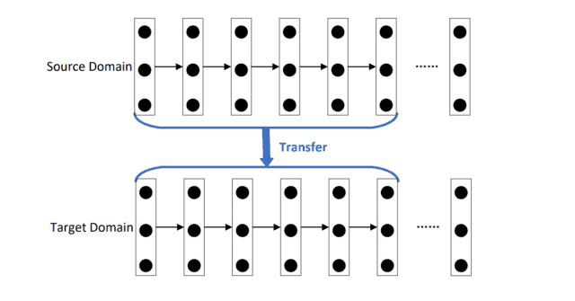 Boost Prediction Accuracy With Ensemble Learning
