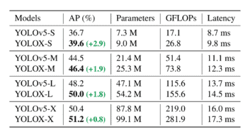 YOLOX Explained: Features, Architecture and Applications - viso.ai