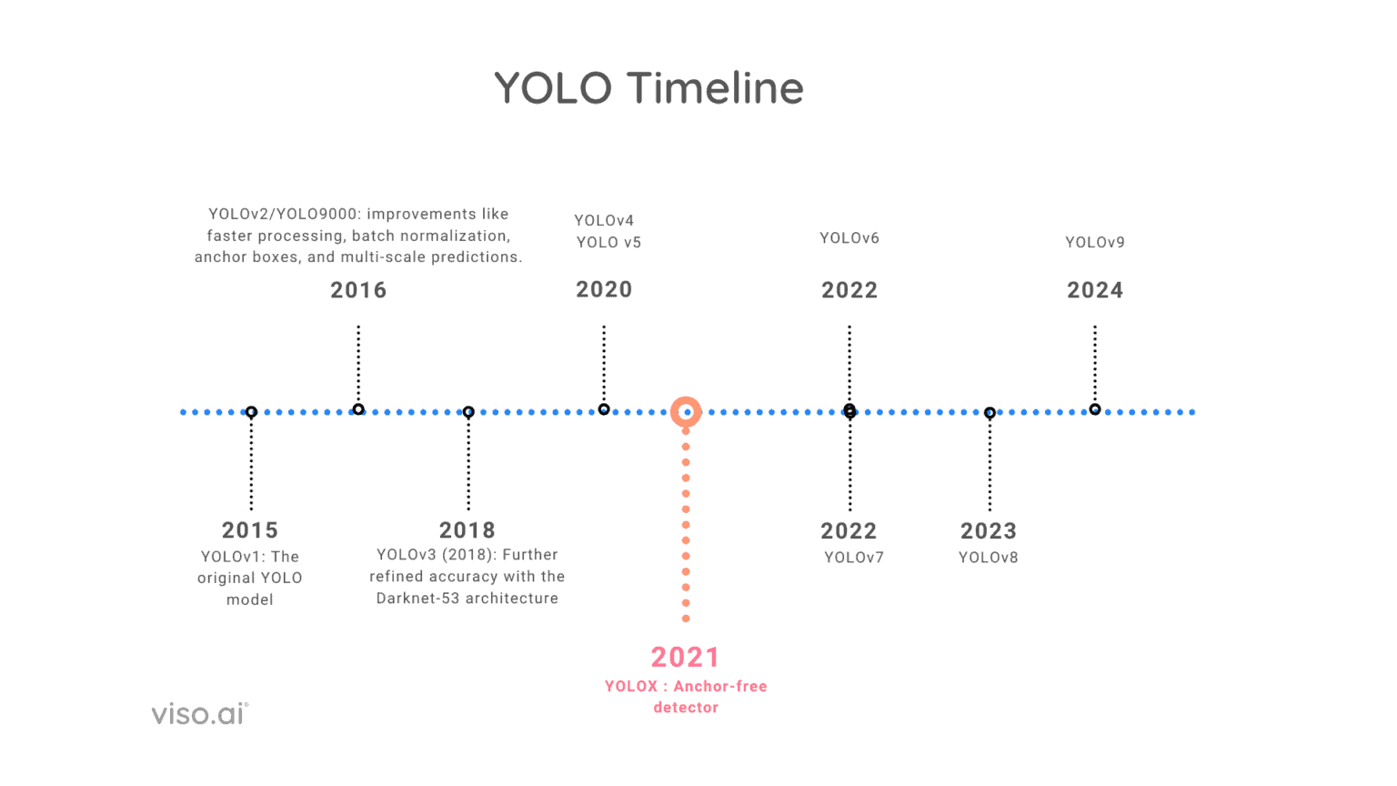 YOLOX Explained: Features, Architecture and Applications - viso.ai