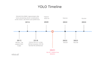 YOLOX Explained: Features, Architecture and Applications - viso.ai