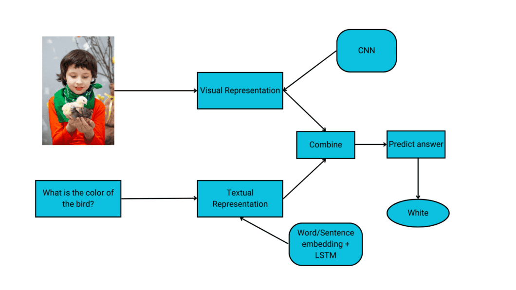 Understanding Visual Question Answering (VQA) in 2024 - viso.ai