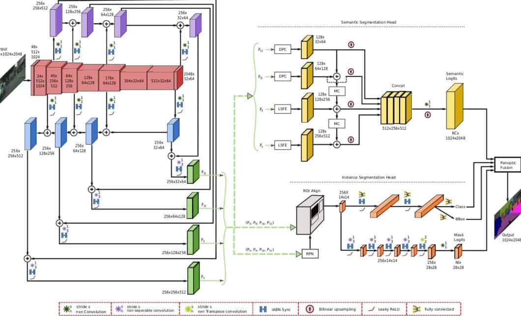 Panoptic Segmentation: A Basic to Advanced Guide (2025) - viso.ai