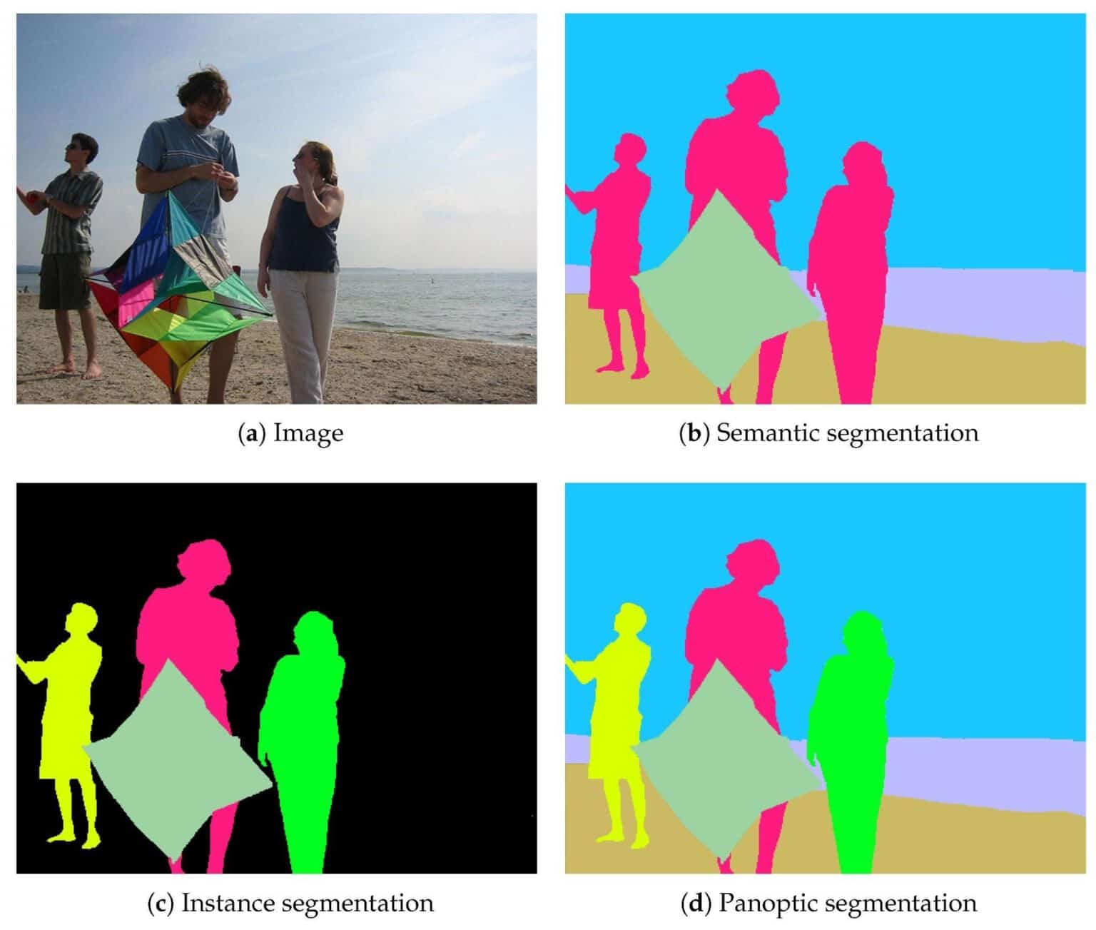 Panoptic Segmentation: A Basic to Advanced Guide (2025) - viso.ai