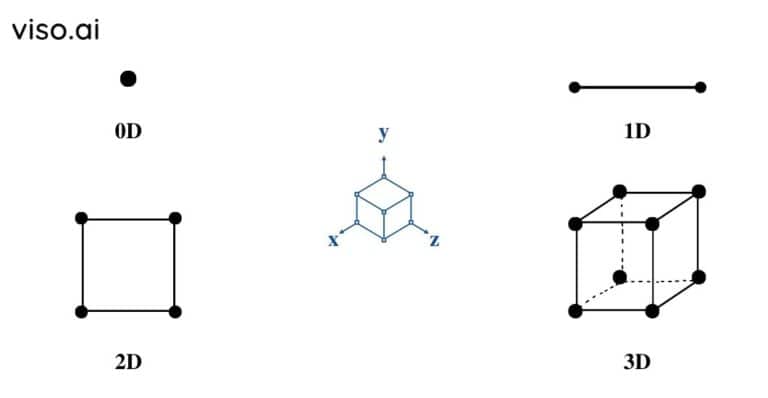 3D Computer Vision: A Comprehensive Guide (2024) - viso.ai