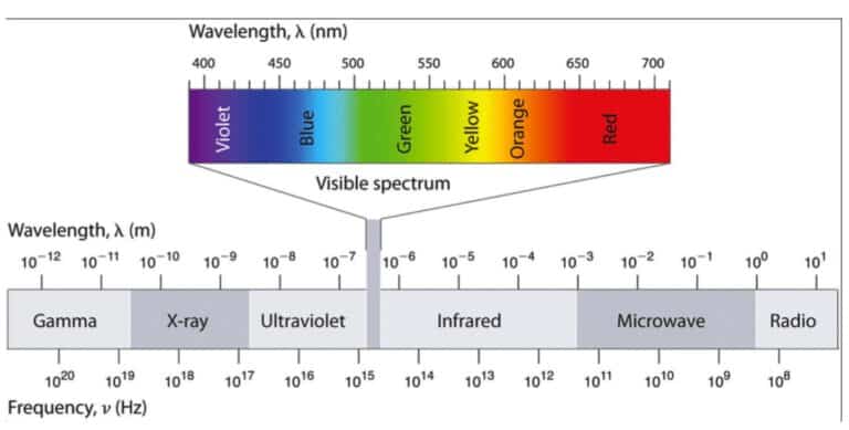 Multispectral Imaging: Looking Beyond the Visible Light - viso.ai