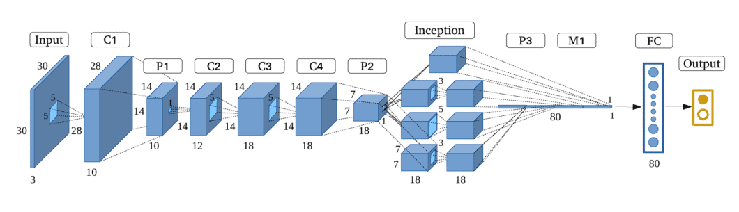 GoogLeNet Explained: The Inception Model that Won ImageNet - viso.ai