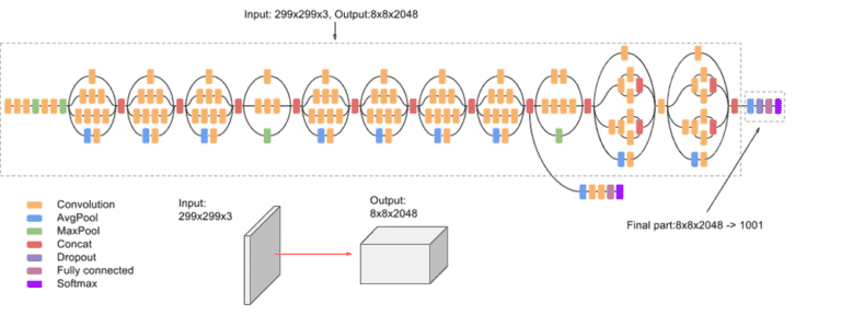 GoogLeNet Explained: The Inception Model that Won ImageNet - viso.ai