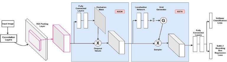 Object Localization and Image Localization - viso.ai