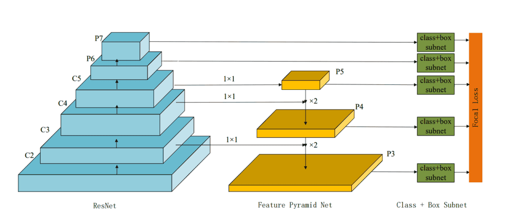 RetinaNet: Single-Stage Object Detector with Accuracy Focus - viso.ai