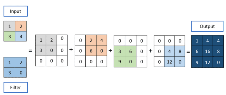 Convolution Operations: an In-Depth 2025 Guide - viso.ai