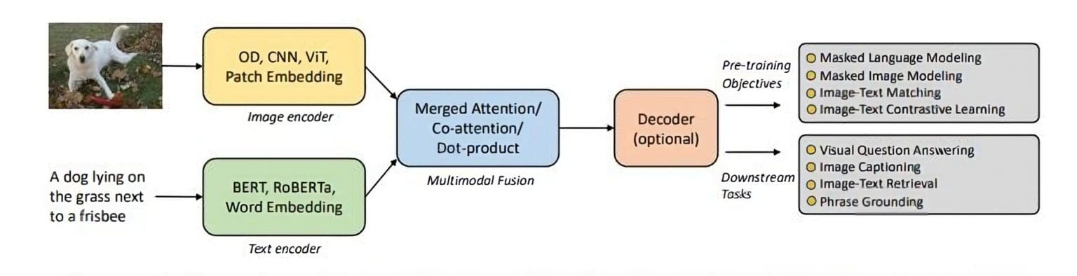 Vision Language Models: Exploring Multimodal AI - viso.ai