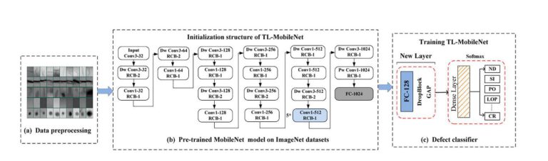 MobileNet - Efficient Deep Learning for Mobile Vision - viso.ai