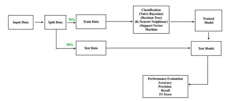 Typical Workflow for Building a Machine Learning Model - viso.ai