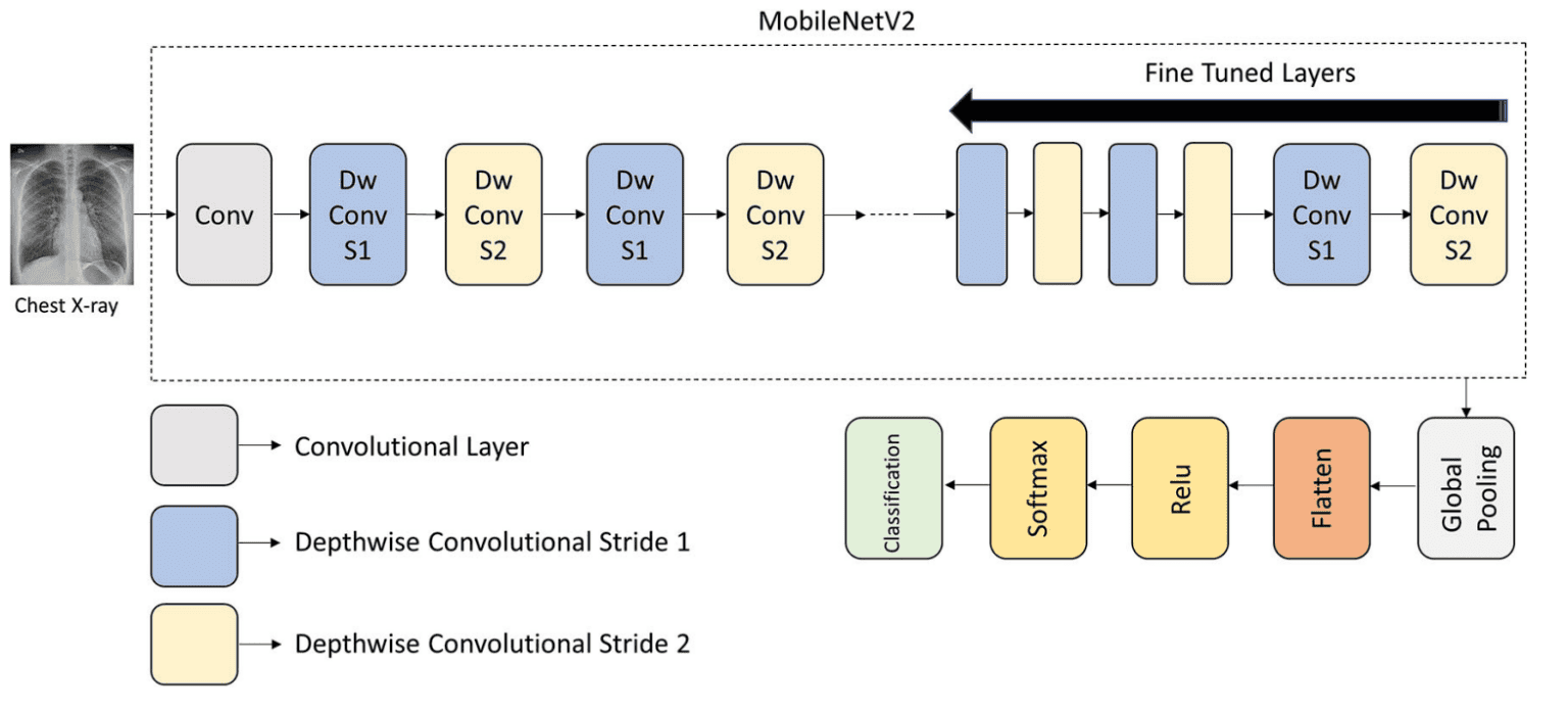 MobileNet - Efficient Deep Learning for Mobile Vision - viso.ai