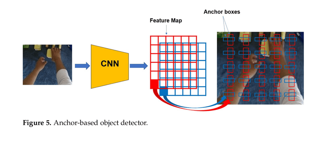 Fcos Fully Convolutional One Stage Object Detection Viso Ai