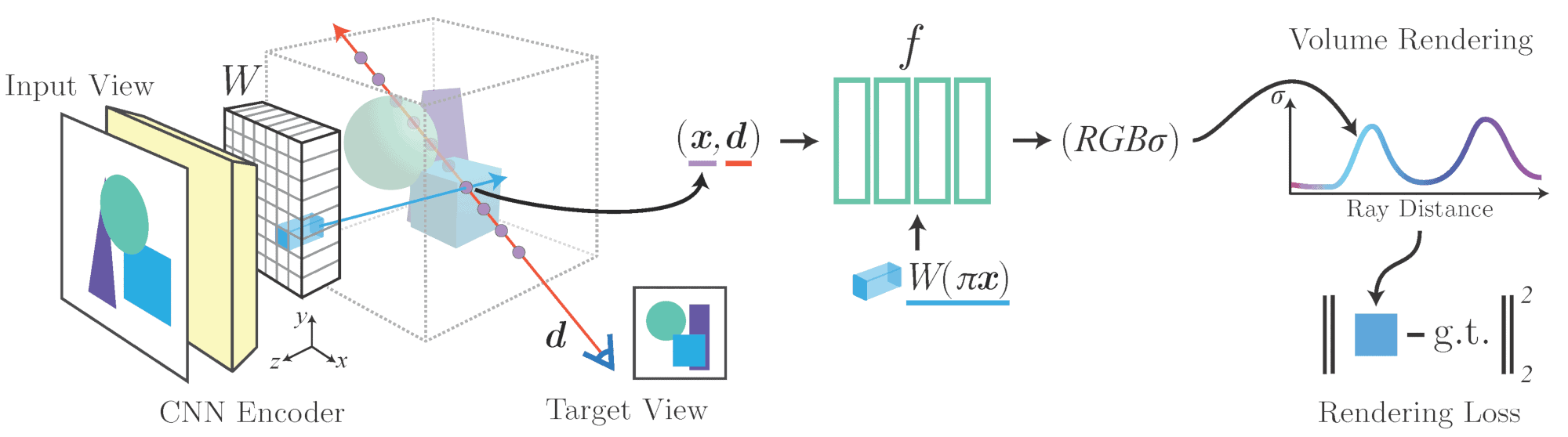 Neural Radiance Fields (NeRFs): A Technical Exploration - viso.ai
