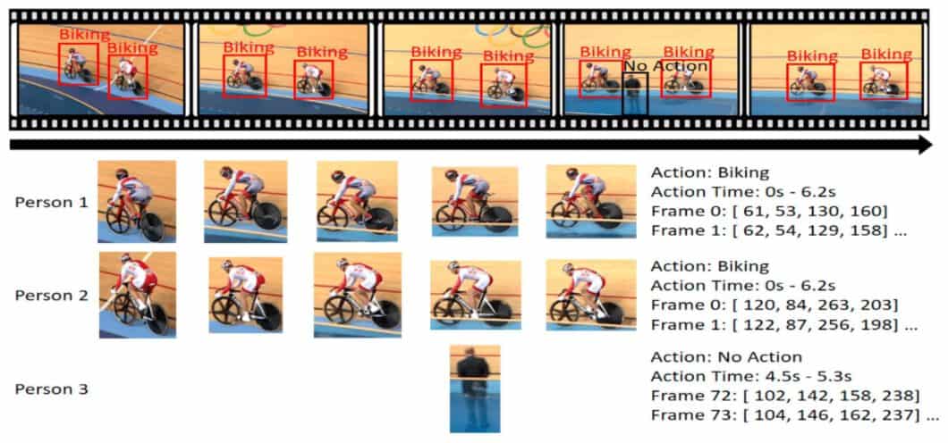 Decoding Movement Spatio Temporal Action Recognition Viso Ai