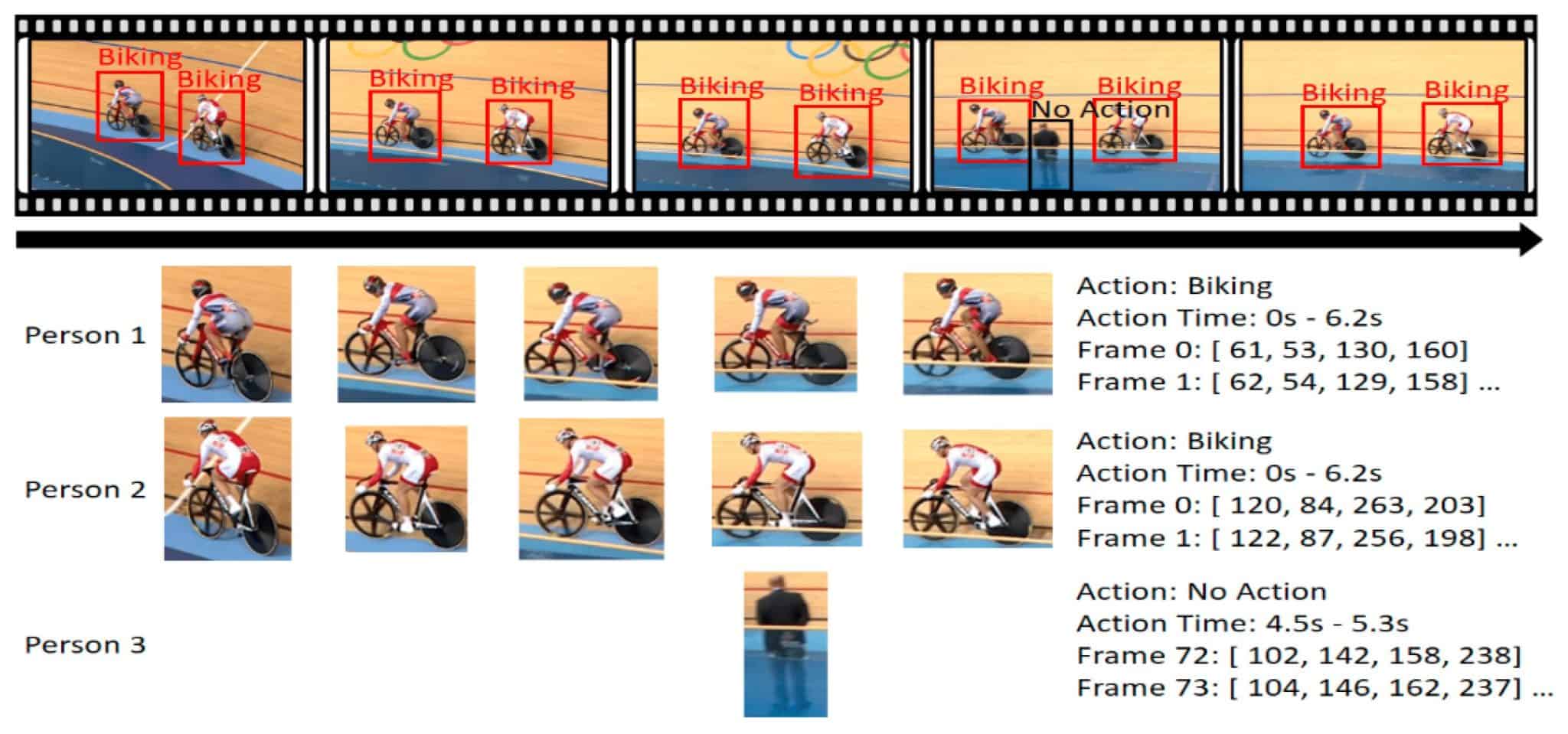 Decoding Movement: Spatio-Temporal Action Recognition - viso.ai