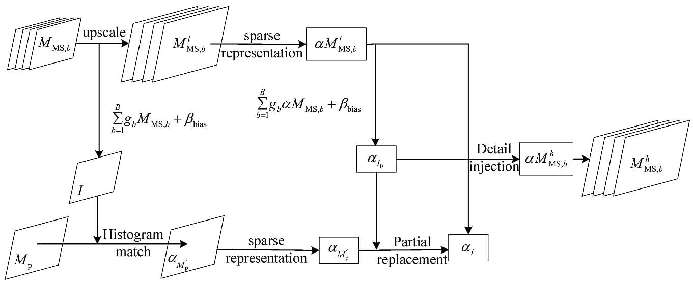 Image Fusion in Computer Vision - viso.ai