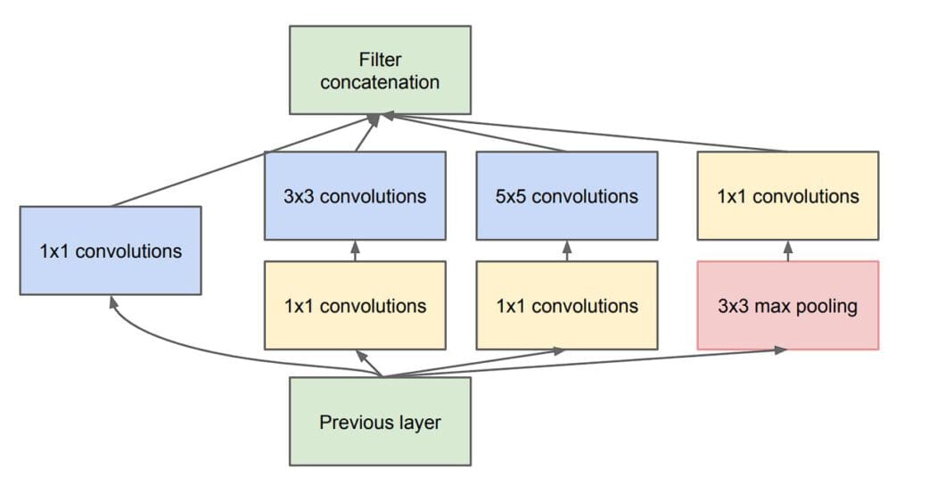 Xception Model: Analyzing Depthwise Separable Convolutions - viso.ai