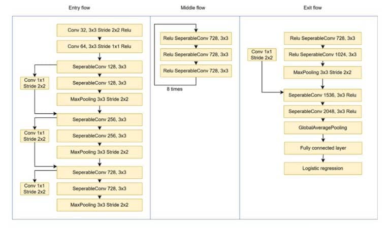 Xception Model: Analyzing Depthwise Separable Convolutions - viso.ai