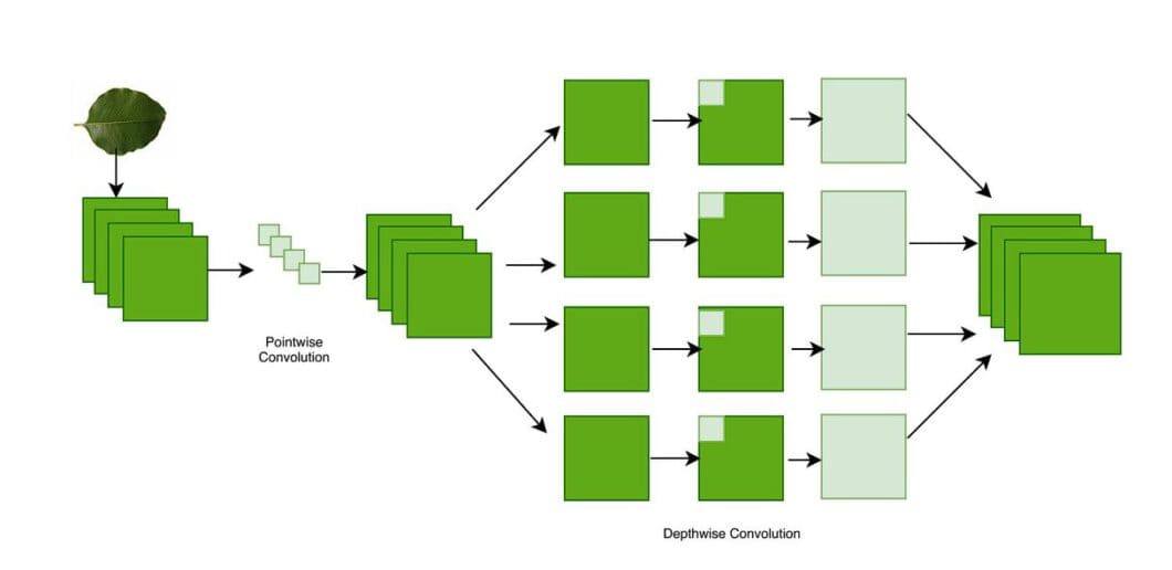 Xception Model: Analyzing Depthwise Separable Convolutions - viso.ai