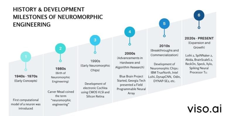 Neuromorphic Engineering: Developing Brain-Inspired Machines - viso.ai