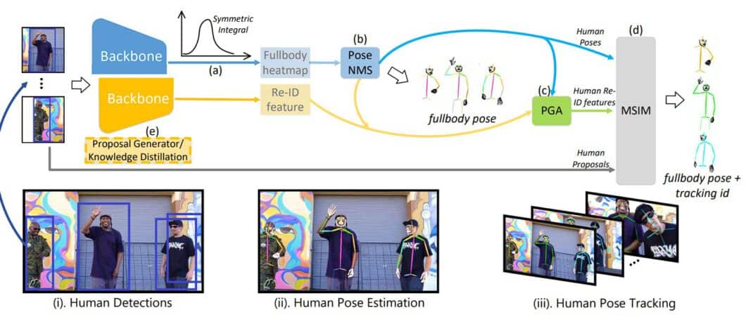 AlphaPose: A Comprehensive Guide to Pose Estimation - viso.ai