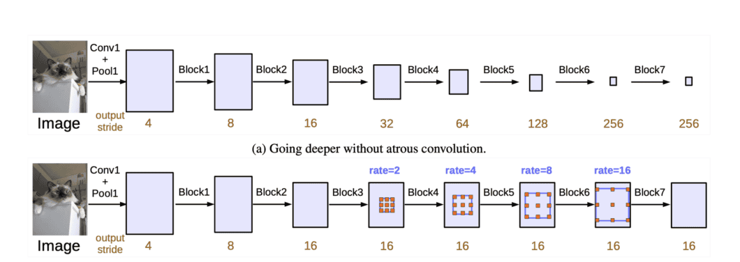DeepLab: A Deep Dive into Advanced Visual Processing - viso.ai