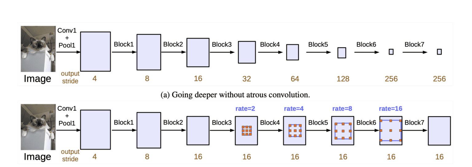 DeepLab: A Deep Dive into Advanced Visual Processing - viso.ai