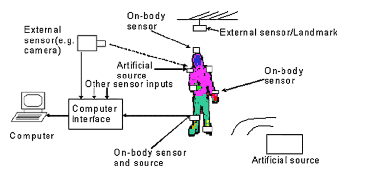 Evolution of Motion Tracking: From Manual Tracking to Deep Learning ...