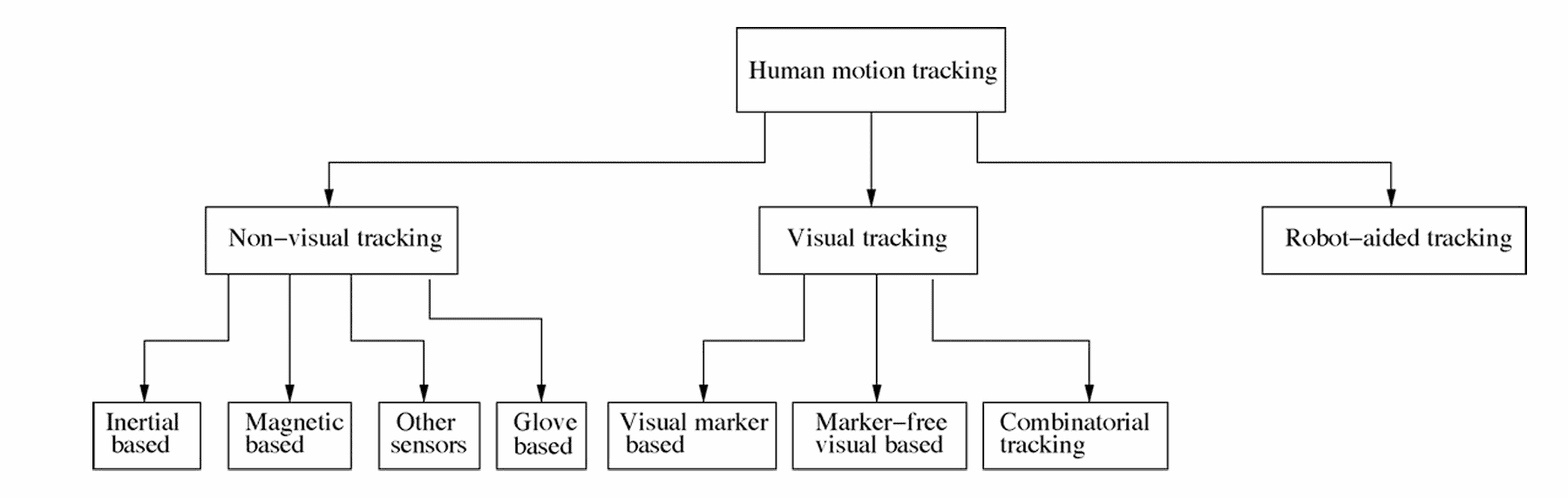 Evolution of Motion Tracking: From Manual to Automated - viso.ai