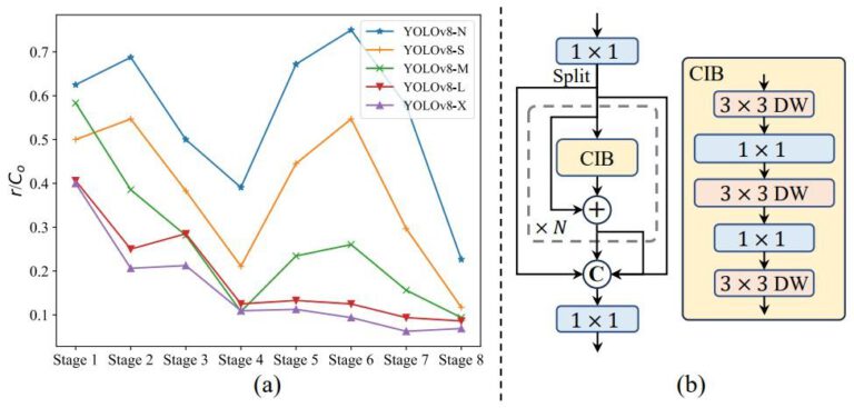 YOLOv10: Real-Time Object Detection Evolved - viso.ai