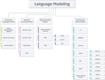 Large Language Models - Technical Overview - viso.ai