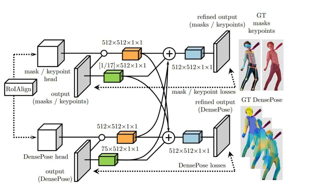 DensePose: Facebook's Breakthrough in Human Pose Estimation - viso.ai