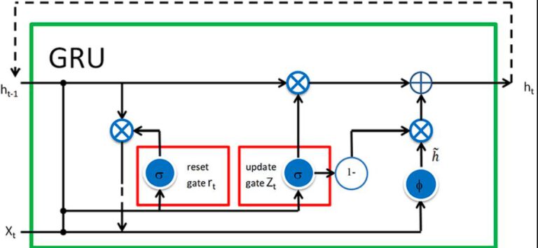 Exploring Sequence Models: From RNNs to Transformers - viso.ai