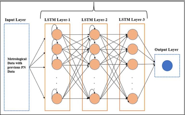 Exploring Sequence Models: From RNNs to Transformers - viso.ai