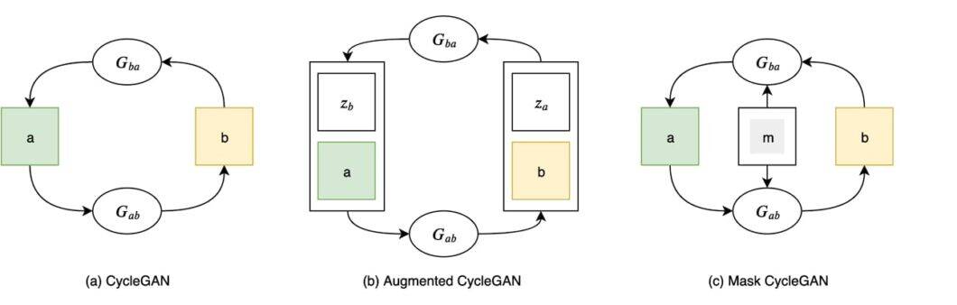 CycleGAN: How AI Creates Stunning Image Transformations - viso.ai