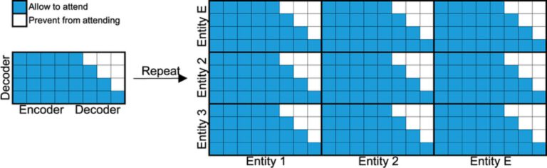 Exploring Sequence Models: From RNNs to Transformers - viso.ai