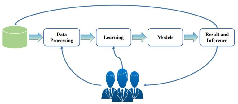 What Does it Mean to Have "Humans-in-the-Loop?" - viso.ai