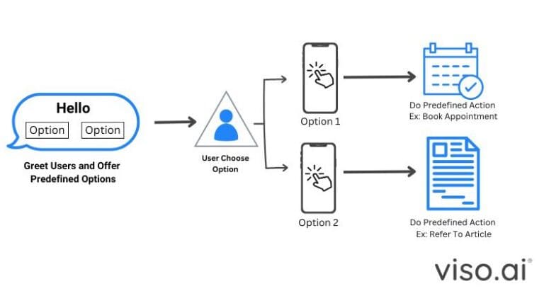 Chatbots: A Hands-On Guide With Langchain - viso.ai