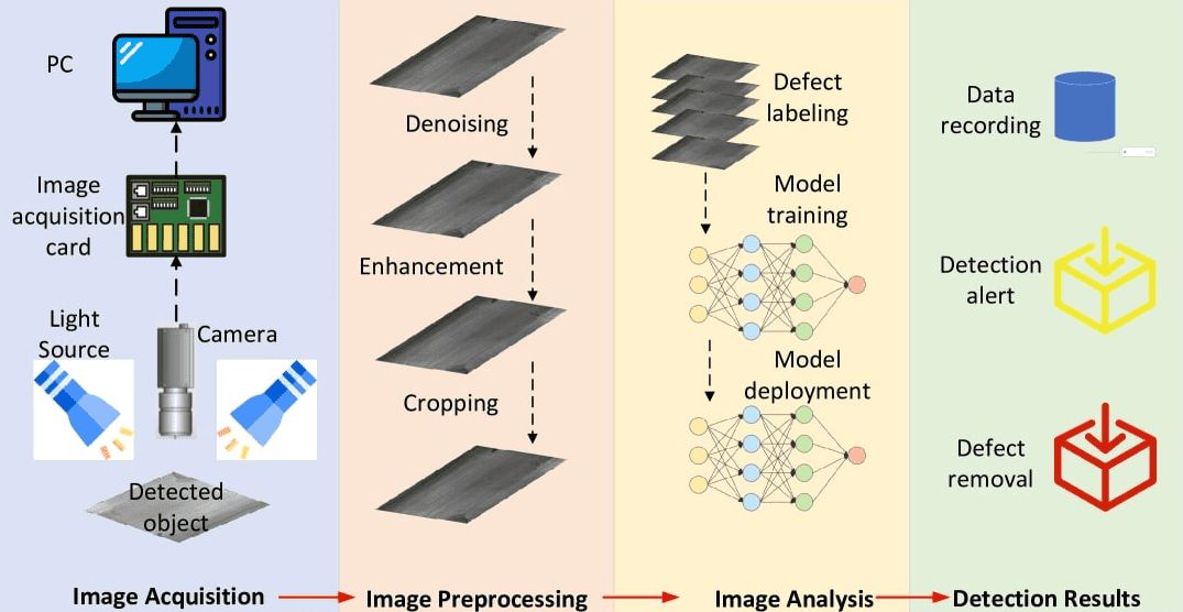Revolutionize Defect Detection with Computer Vision